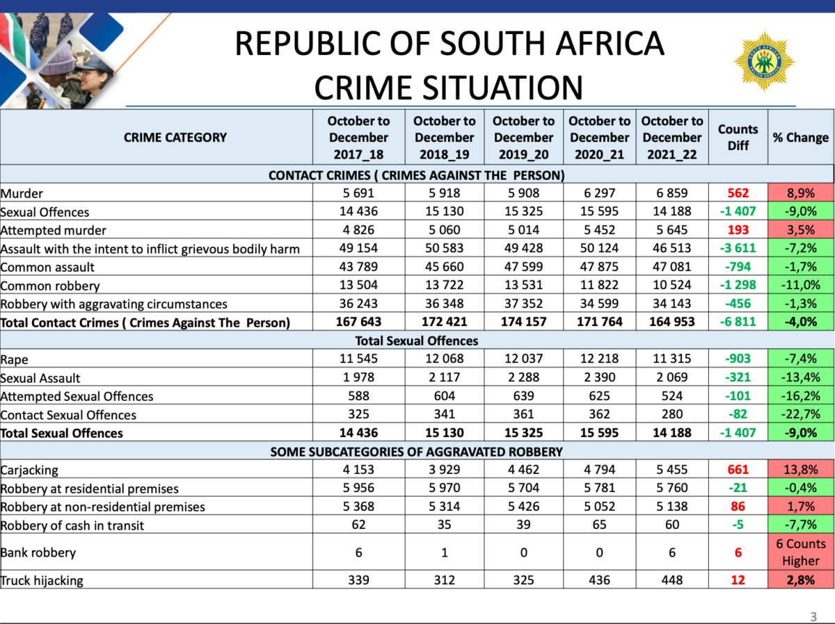 South Africa's latest dire crime statistics - newsi.co.za